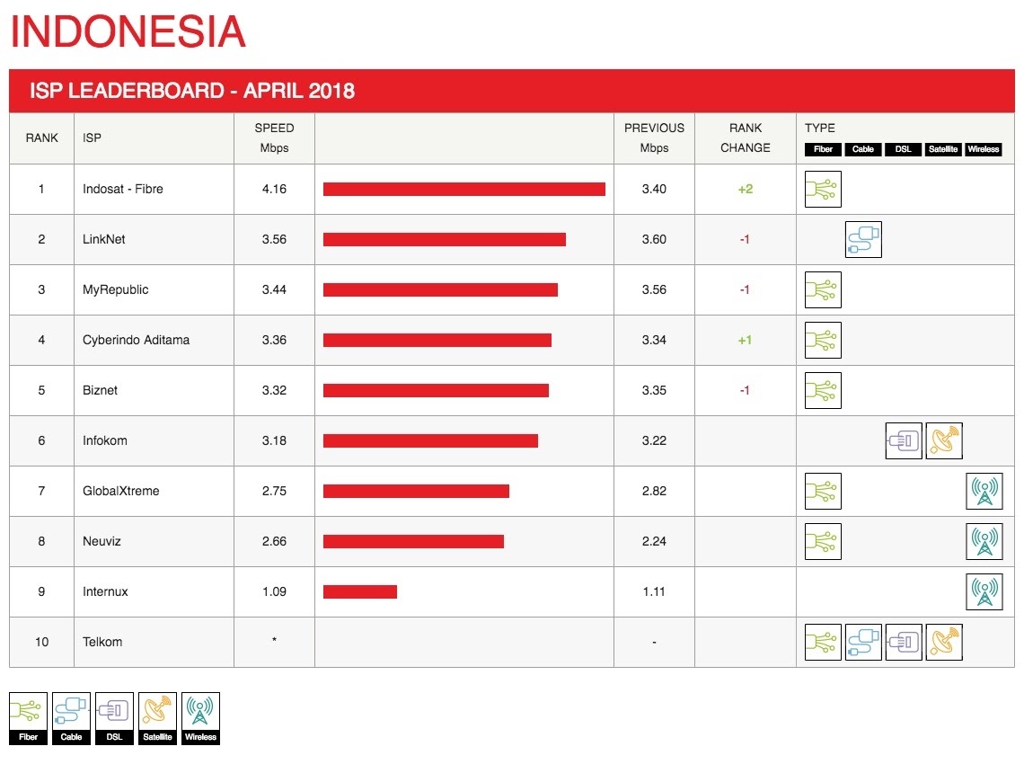 Netflix ISP Speed Index for April 2018 - About Netflix