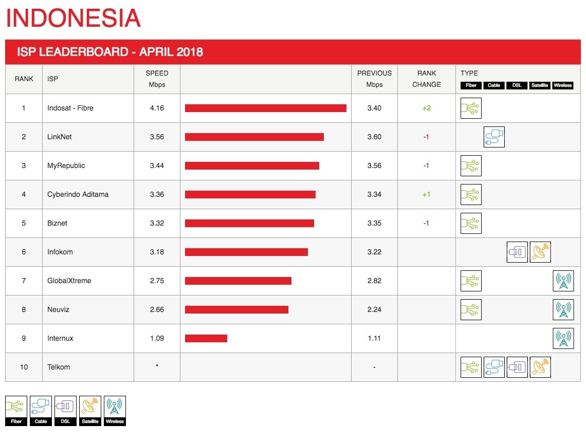 Netflix ISP Speed Index for April 2018 - About Netflix