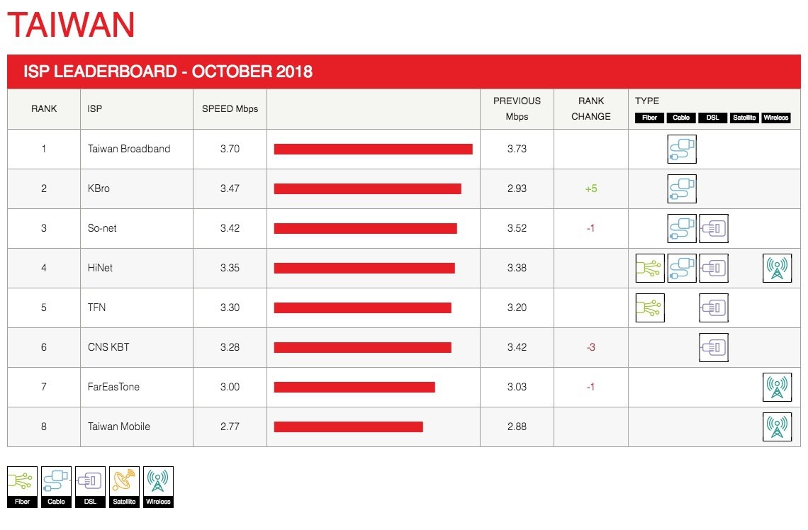 ดัชนีความเร็วผู้ให้บริการอินเทอร์เน็ตของ Netflix ประจำเดือนตุลาคม 2018 ...