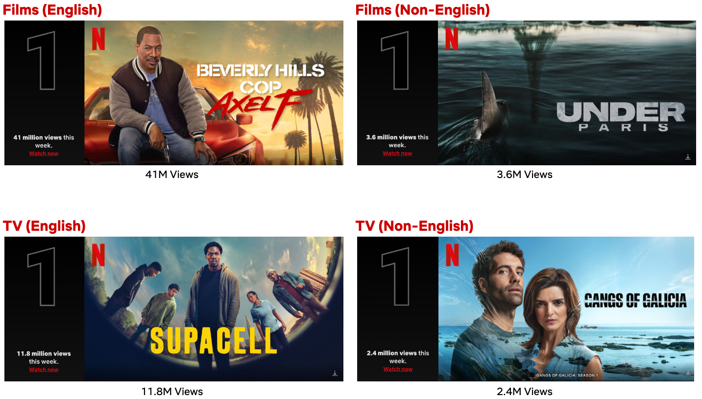 Top 10 Week of July 1: ‘Beverly Hills Cop: Axel F’ Debuts at #1 - About Netflix