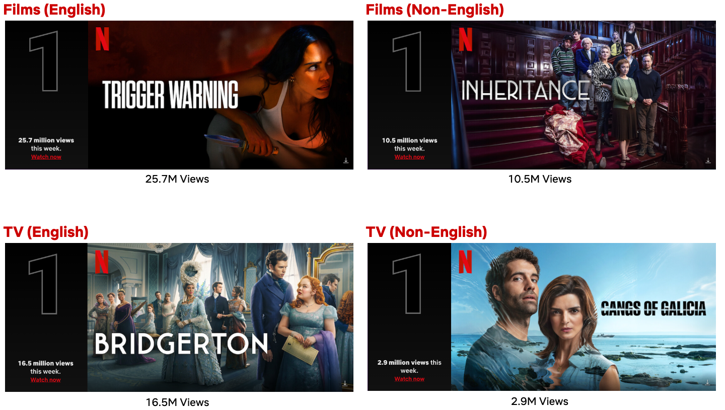 Top 10 Week of June 17: ‘Trigger Warning’ Debuts at #1 - About Netflix