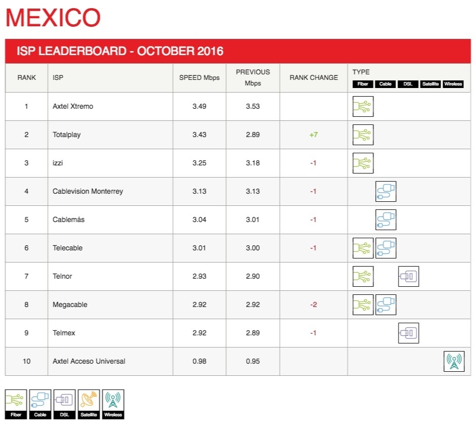 Netflix ISP Speed Index for October 2016 - About Netflix