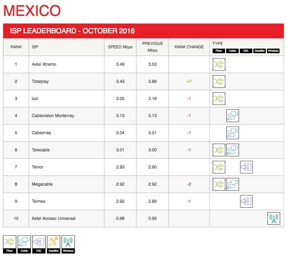 Netflix ISP Speed Index for October 2016 - About Netflix