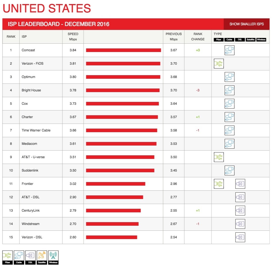 Netflix ISP Speed Index for December 2016 - About Netflix