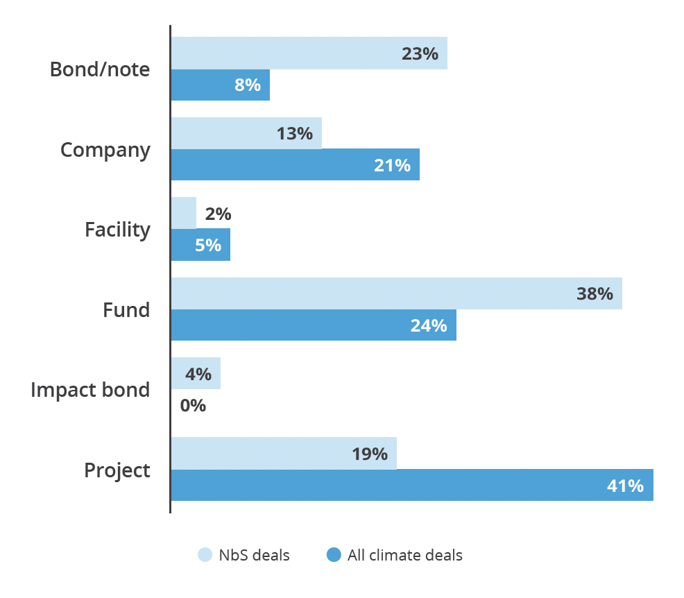 How can blended finance be used to grow the NbS market? - Blog - Convergence News | Convergence