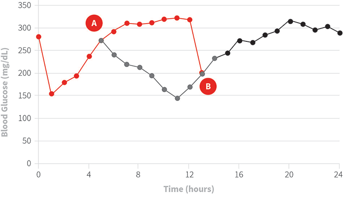 Monitoring Blood Glucose in Patients with Diabetes Mellitus | Clinician ...