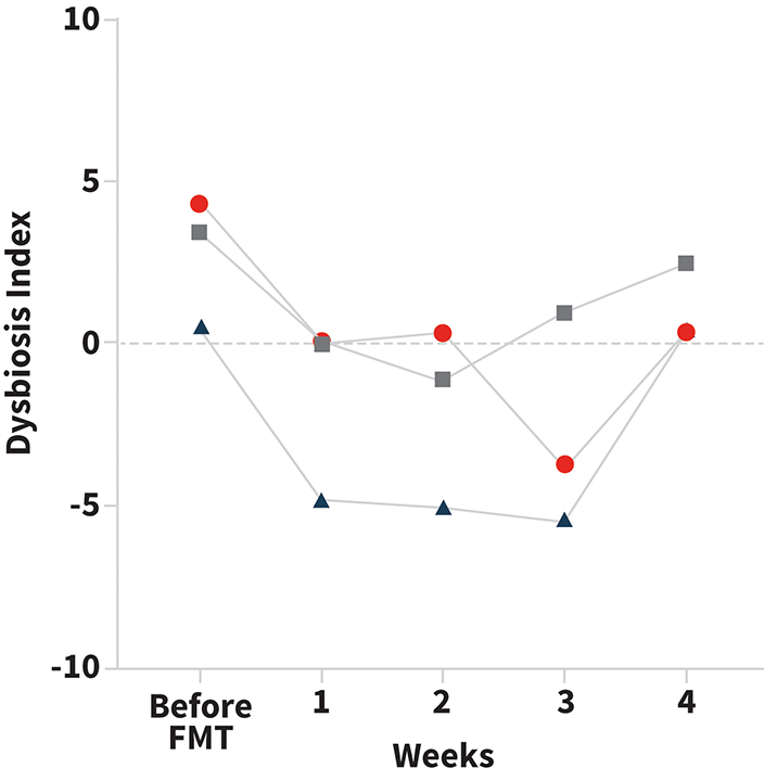 Intestinal Dysbiosis | Clinician's Brief