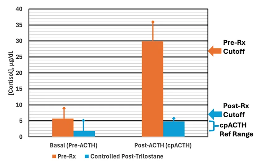 Post-ACTH Cortisol & Its Impact on Trilostane Dosing in Dogs