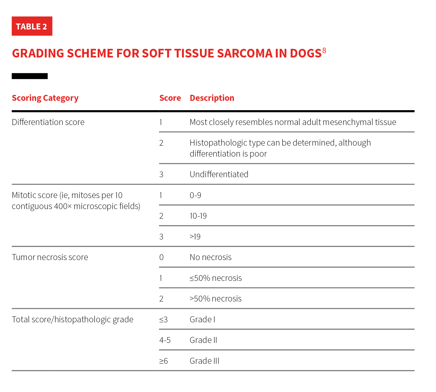 Tumor Grading & Staging in Dogs | Clinician's Brief
