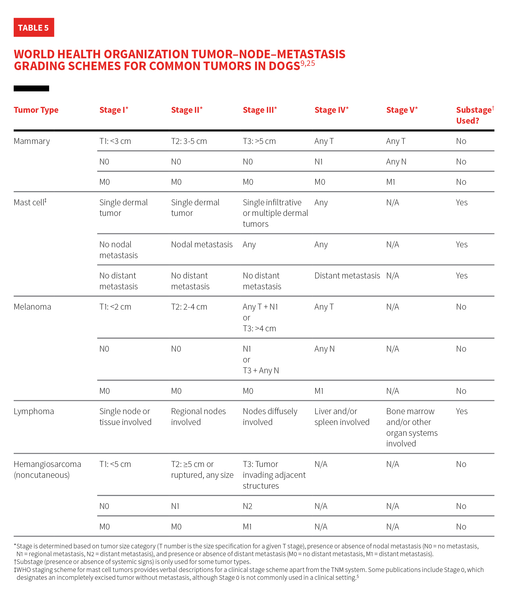Tumor Grading & Staging in Dogs | Clinician's Brief