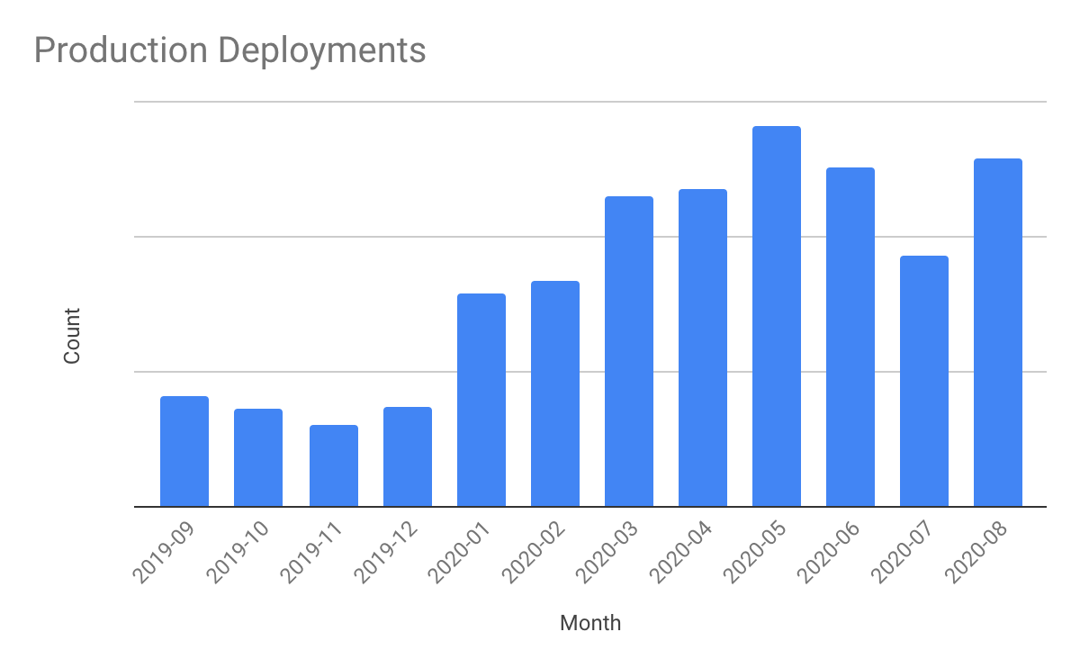 Technical Program Management: Why We Started a TPM Team | FullStory