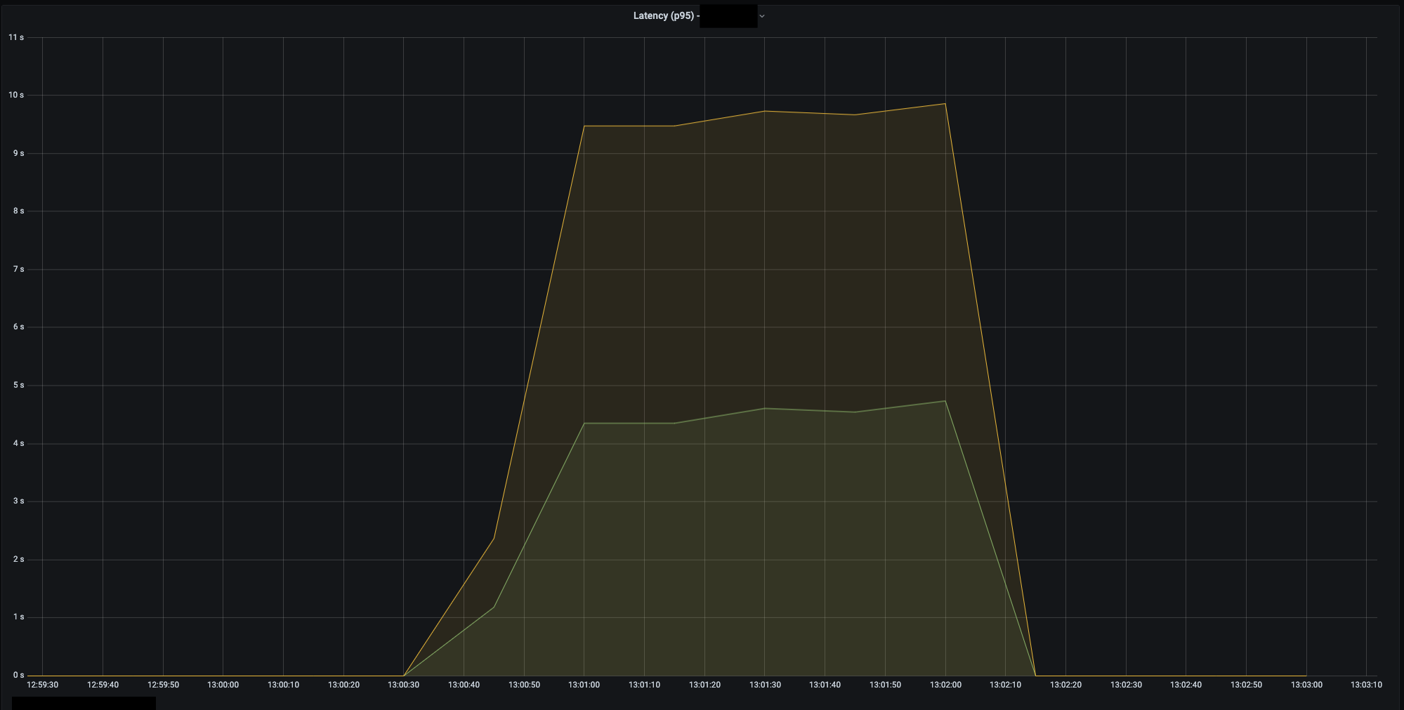 How to Improve Latencies For The Queries That Matter The Most | FullStory