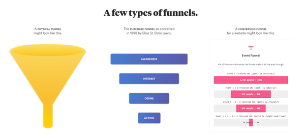 Build Funnels On the Fly Based on Clicks, Page Visits, More | FullStory