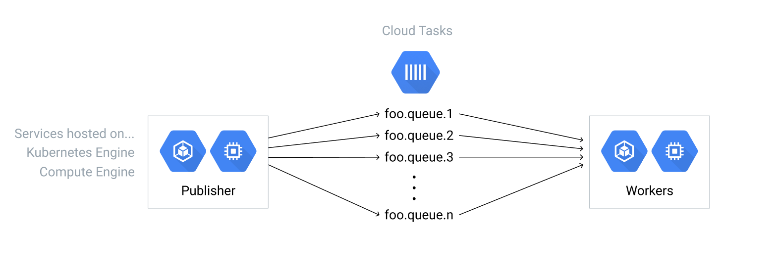 Migrating From Google Cloud Tasks to Cloud Pub/Sub | FullStory