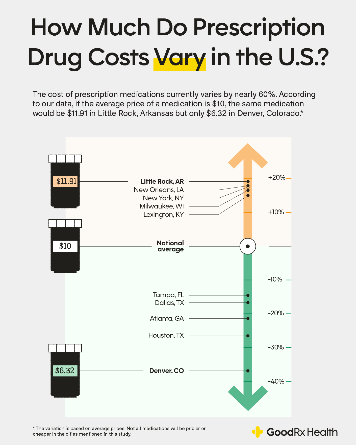 The Most and Least Expensive Cities for Prescription Medications - GoodRx