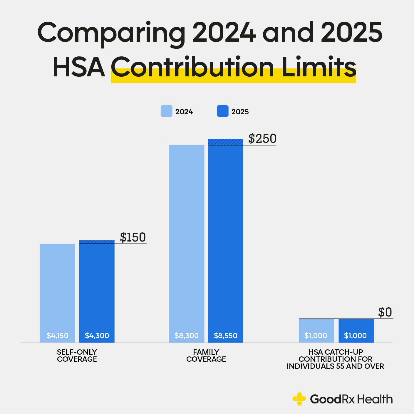 2025 HSA Contribution Limits: New Regulations Announced - GoodRx