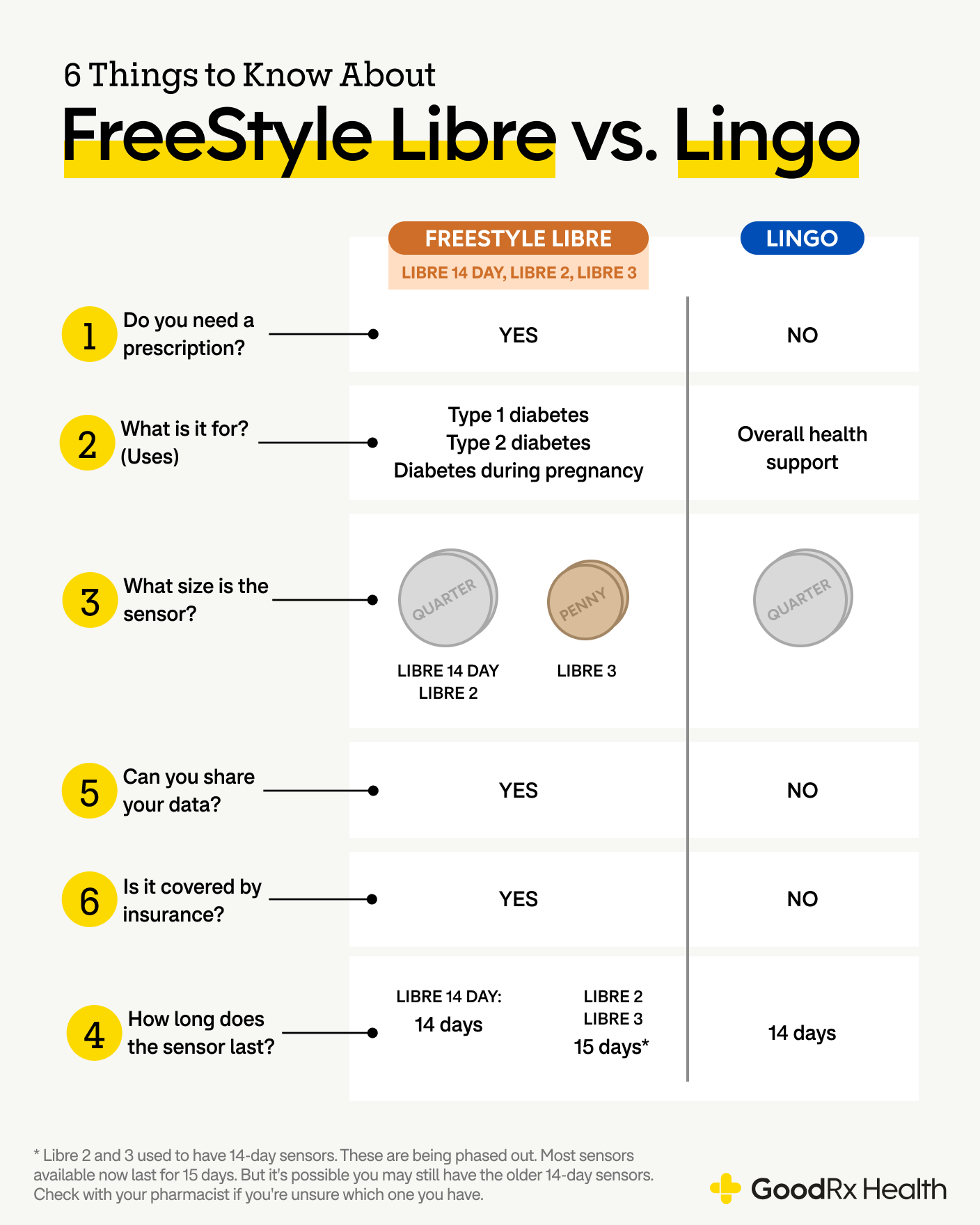 Freestyle Libre vs. Lingo: Which Is the Right CGM for You? - GoodRx
