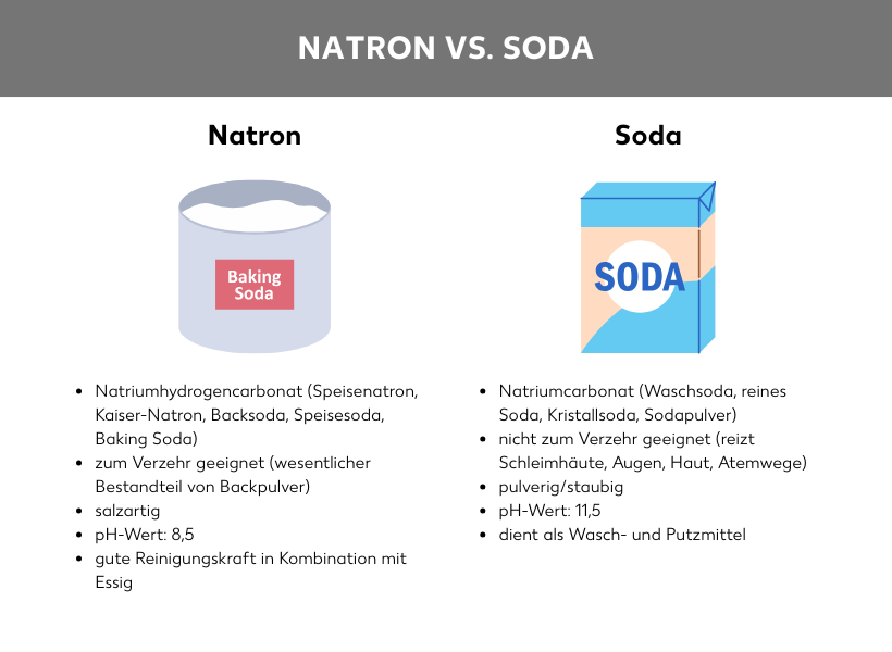 Was ist der Unterschied zwischen Soda und Natron?