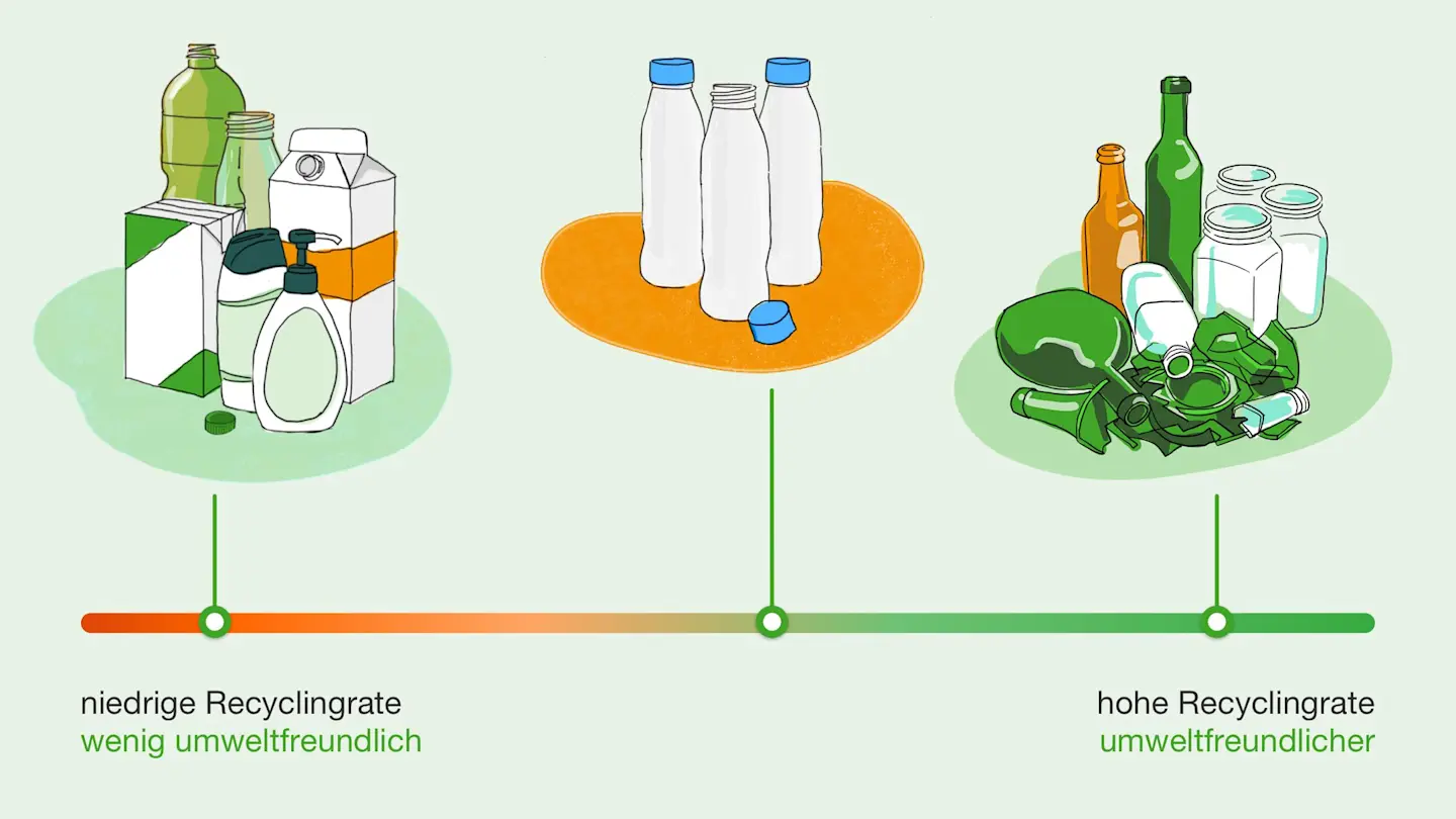 The M-Check for packaging • Migros