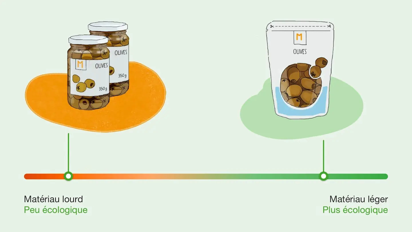 Les emballages dans le M-Check • Migros