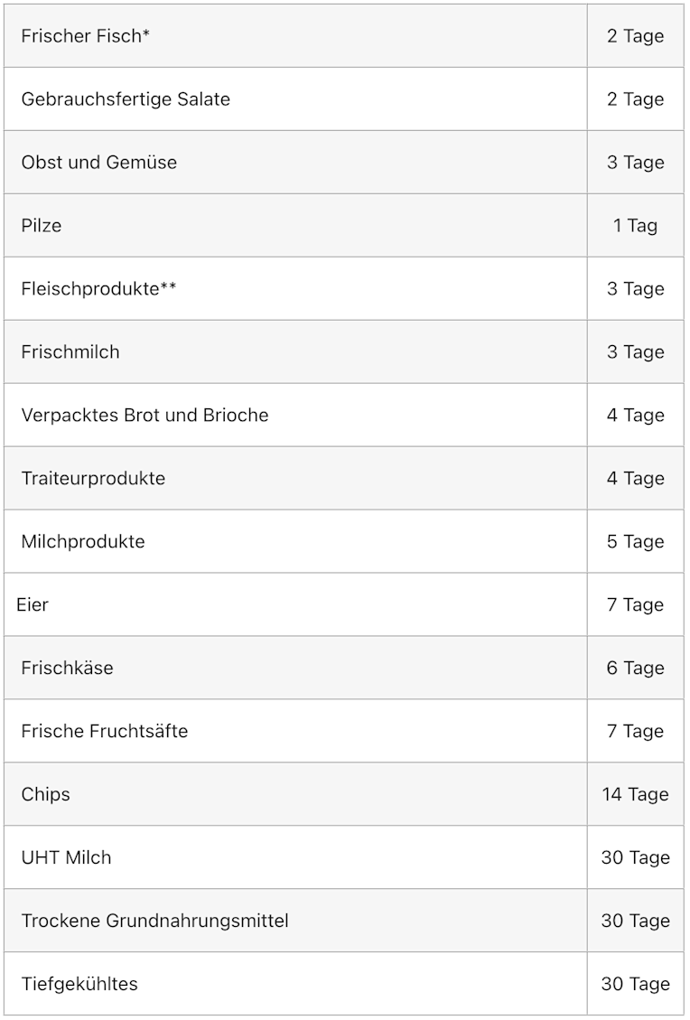 Online bestellt - Frische garantiert! • Migros Online