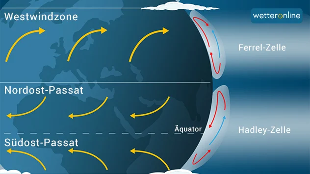Atmosphärische Zirkulation - Wetterlexikon von A bis Z
