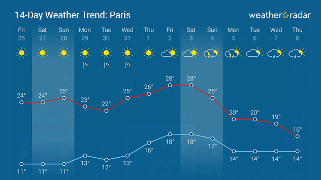 Sporting weather: Roland Garros faces scorching heat – Weather News