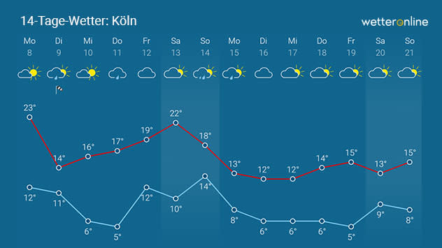 Wetteraussichten für Deutschland: Temperaturen und Wetter fahren Achterbahn