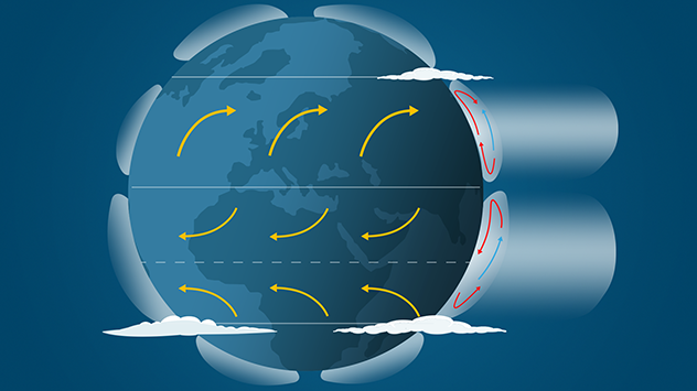 Atmosphärische Zirkulation - Wetterlexikon von A bis Z