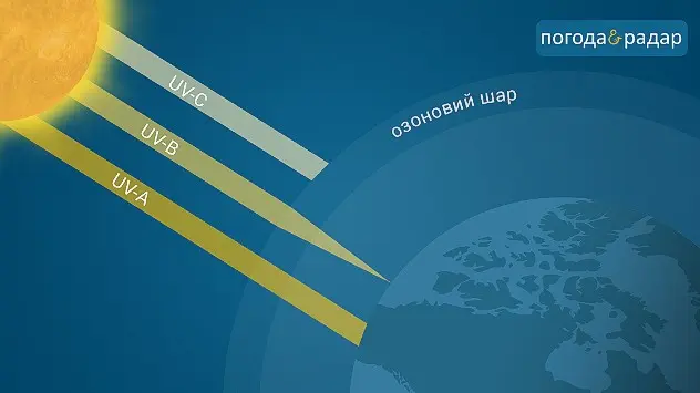 16 вересня Міжнародним днем захисту озонового шару. Цей день ...