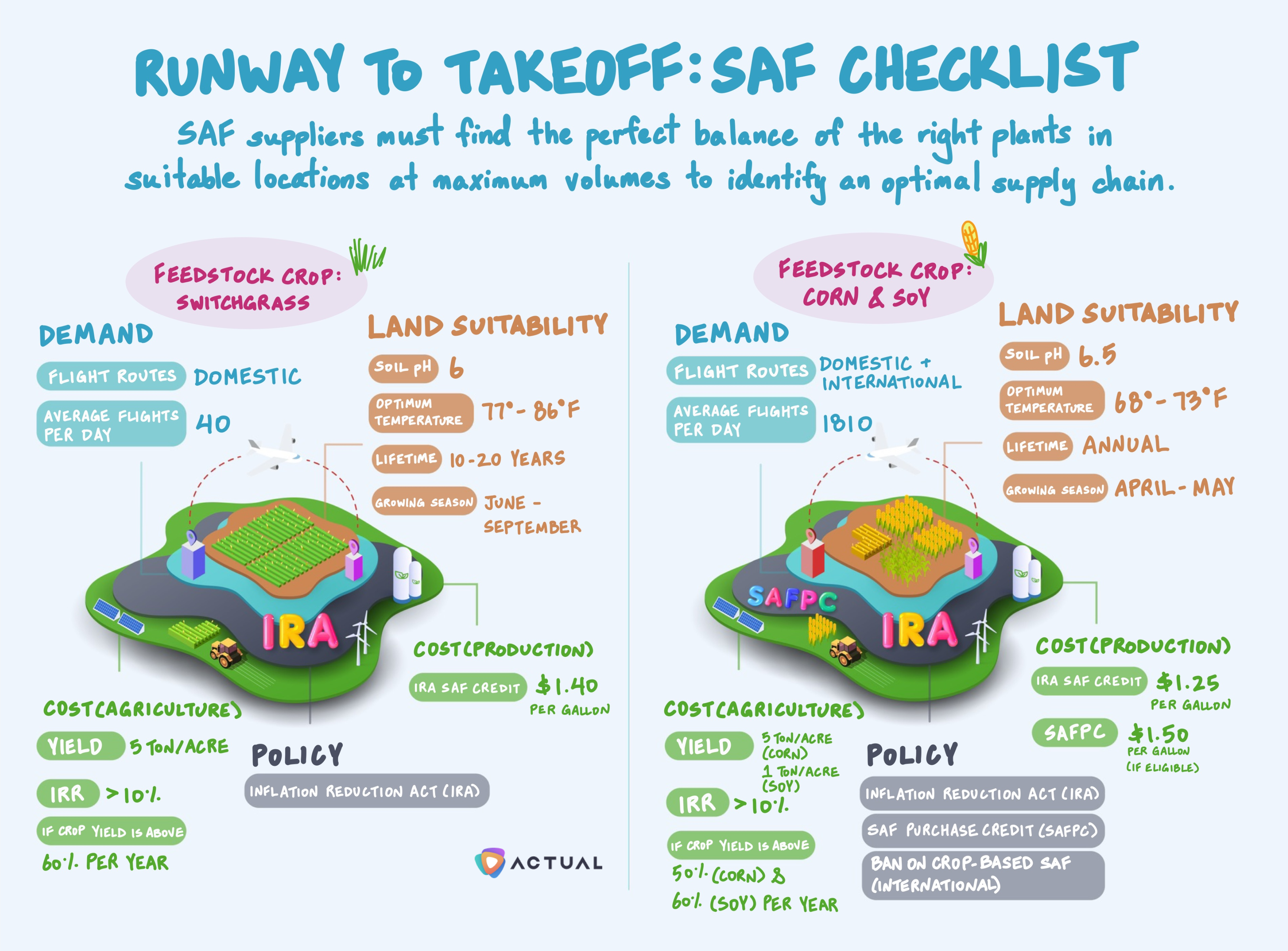Runway to Takeoff: SAF Checklist : Newsletter August 21, 2024 : A C T U A L
