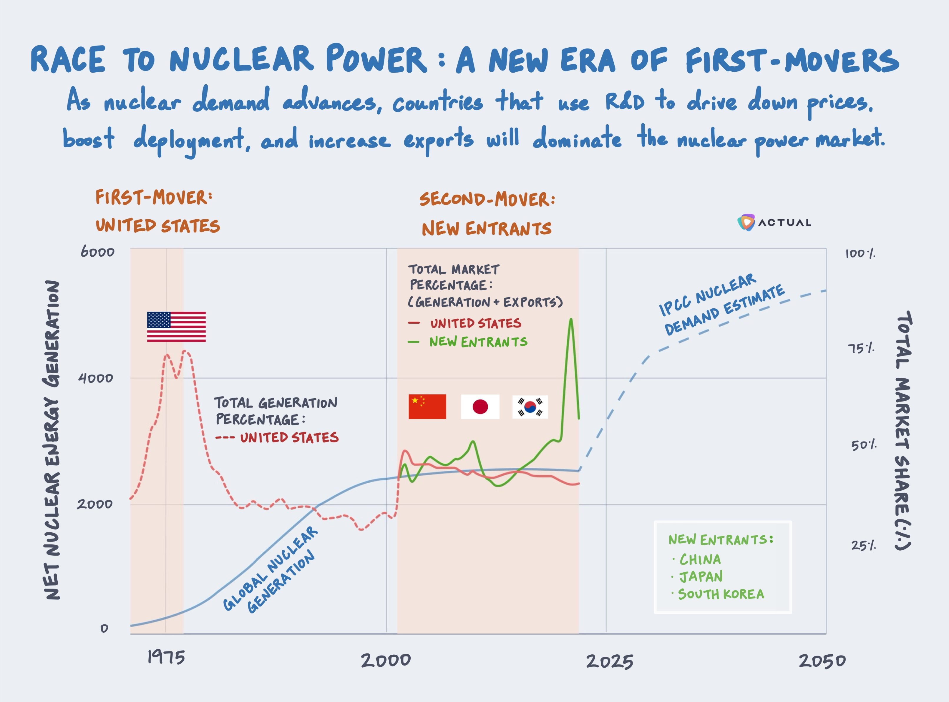Race to Nuclear Power: A New Era of First-Movers : Newsletter June 06 ...
