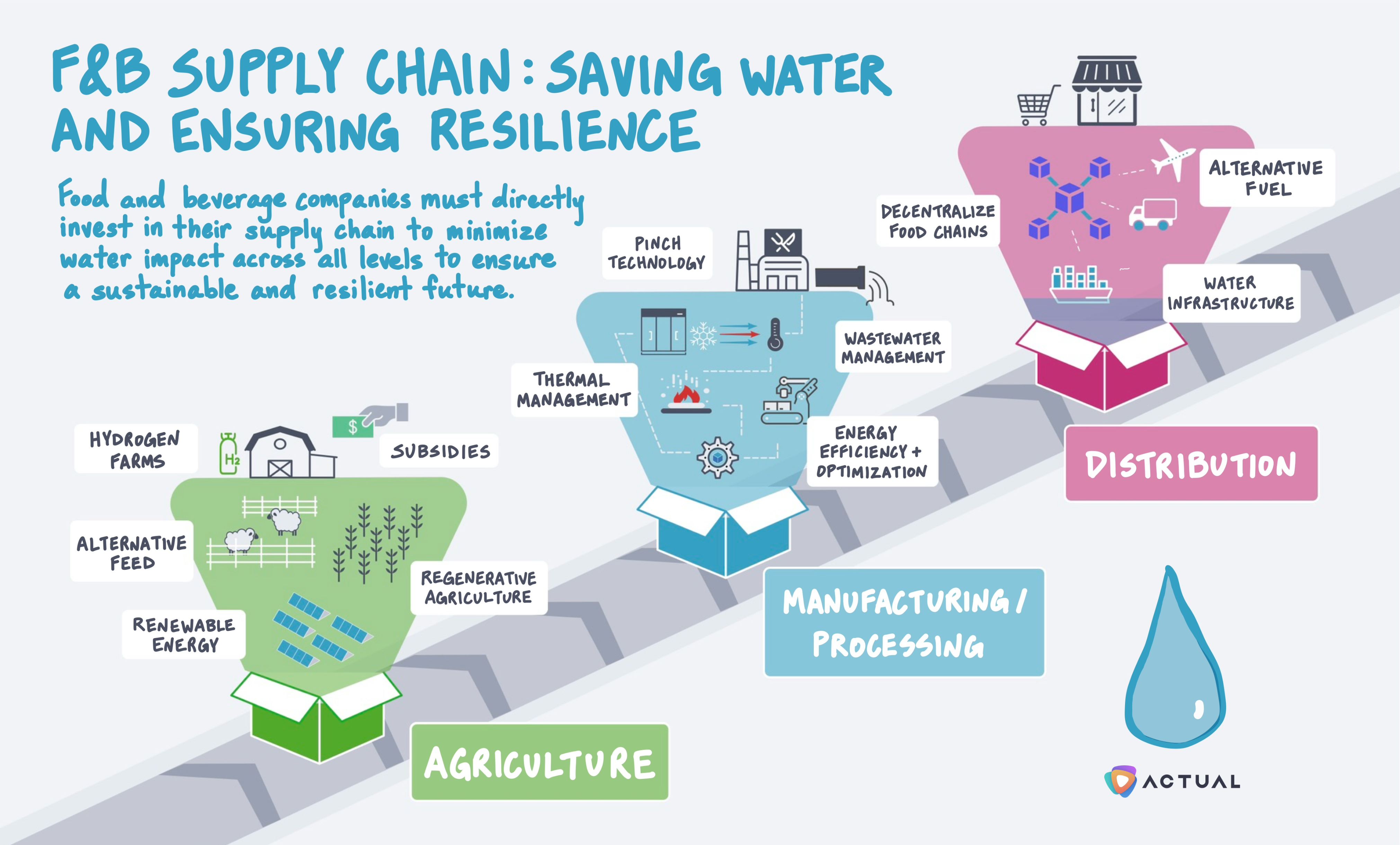 F&B Supply Chain: Saving Water and Ensuring Resilience : Newsletter ...