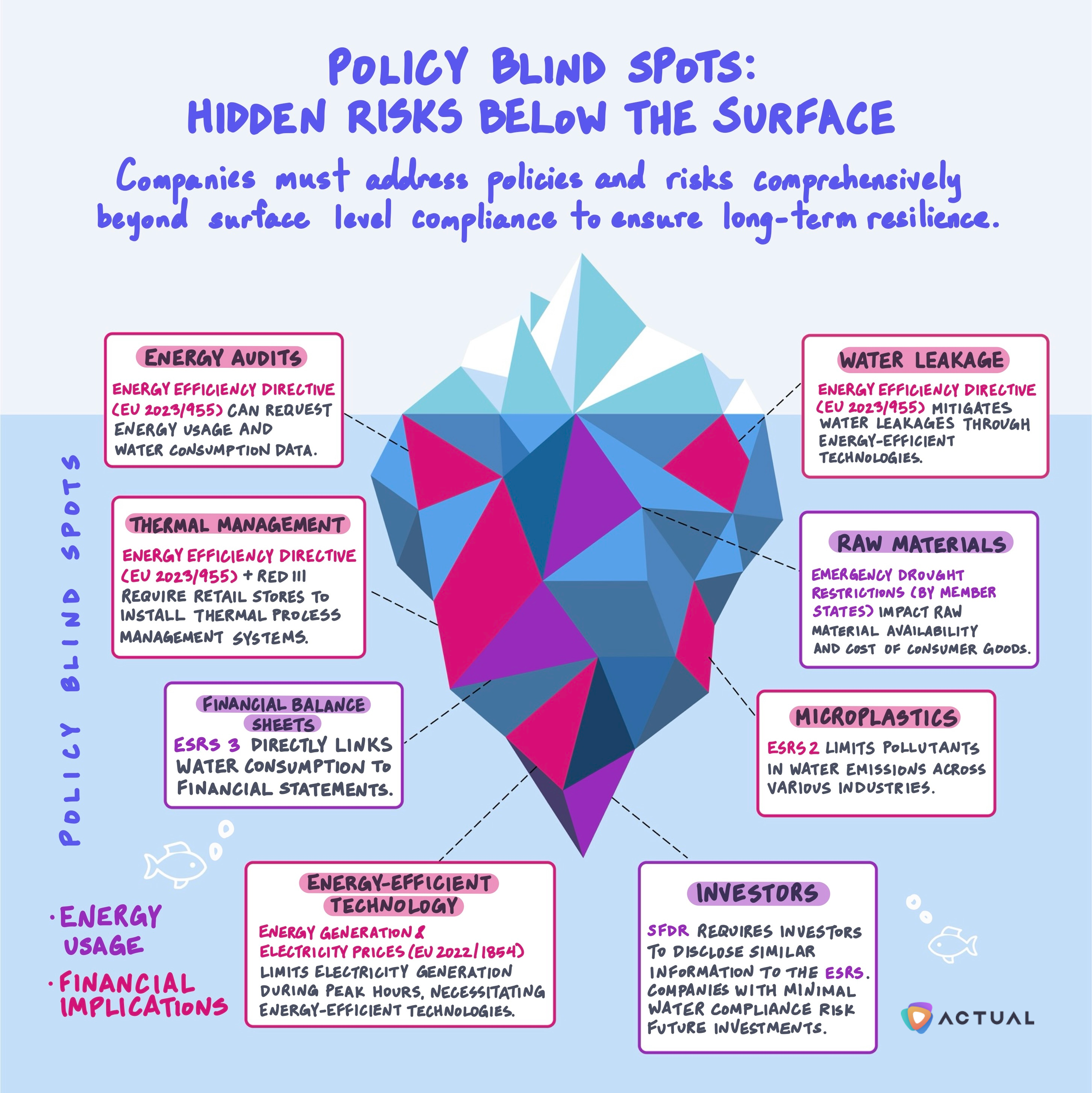 Policy Blind Spots: Hidden Risks Below the Surface : Newsletter May 09 ...