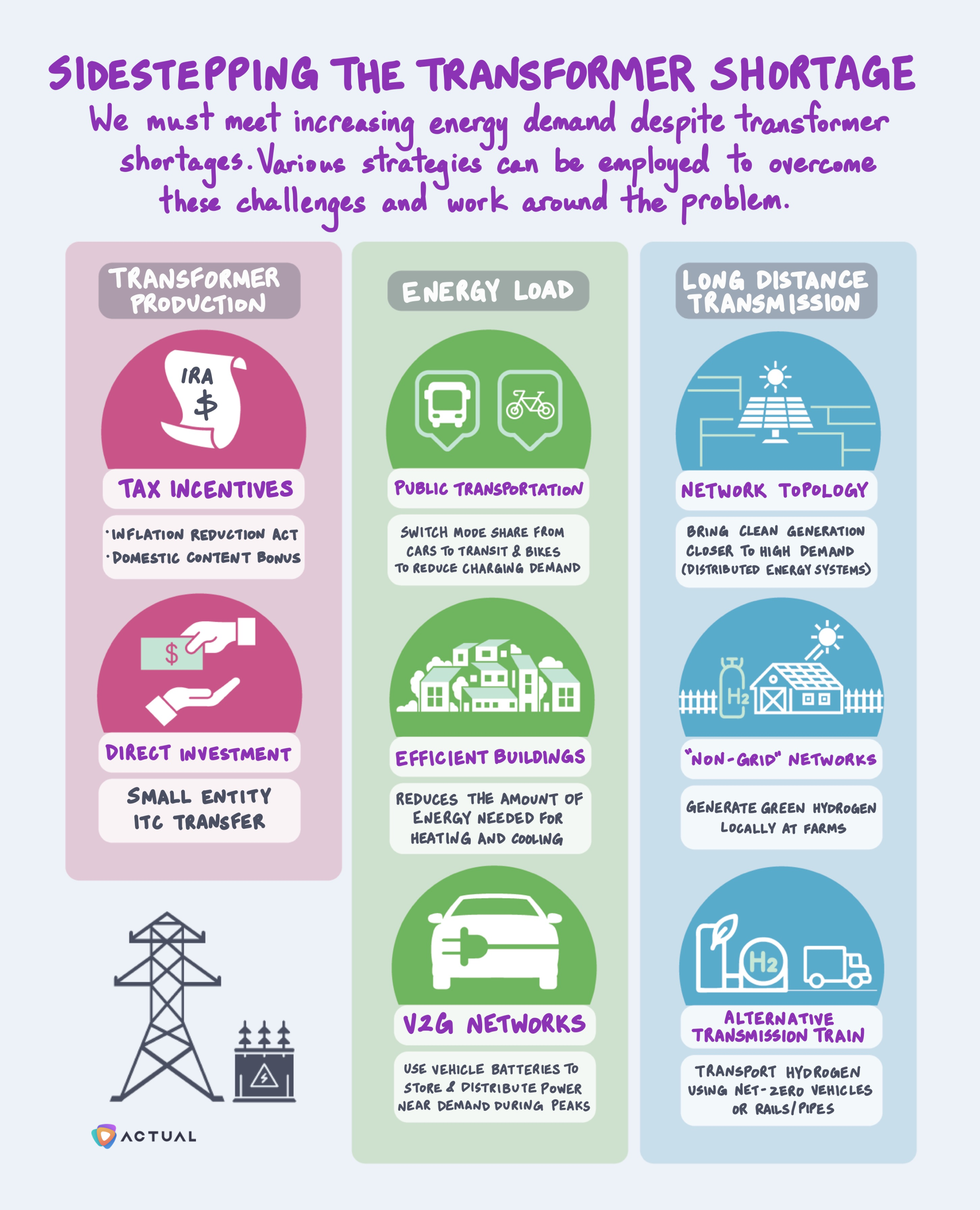 Sidestepping the Transformer Shortage : Newsletter March 07, 2024 : A C ...