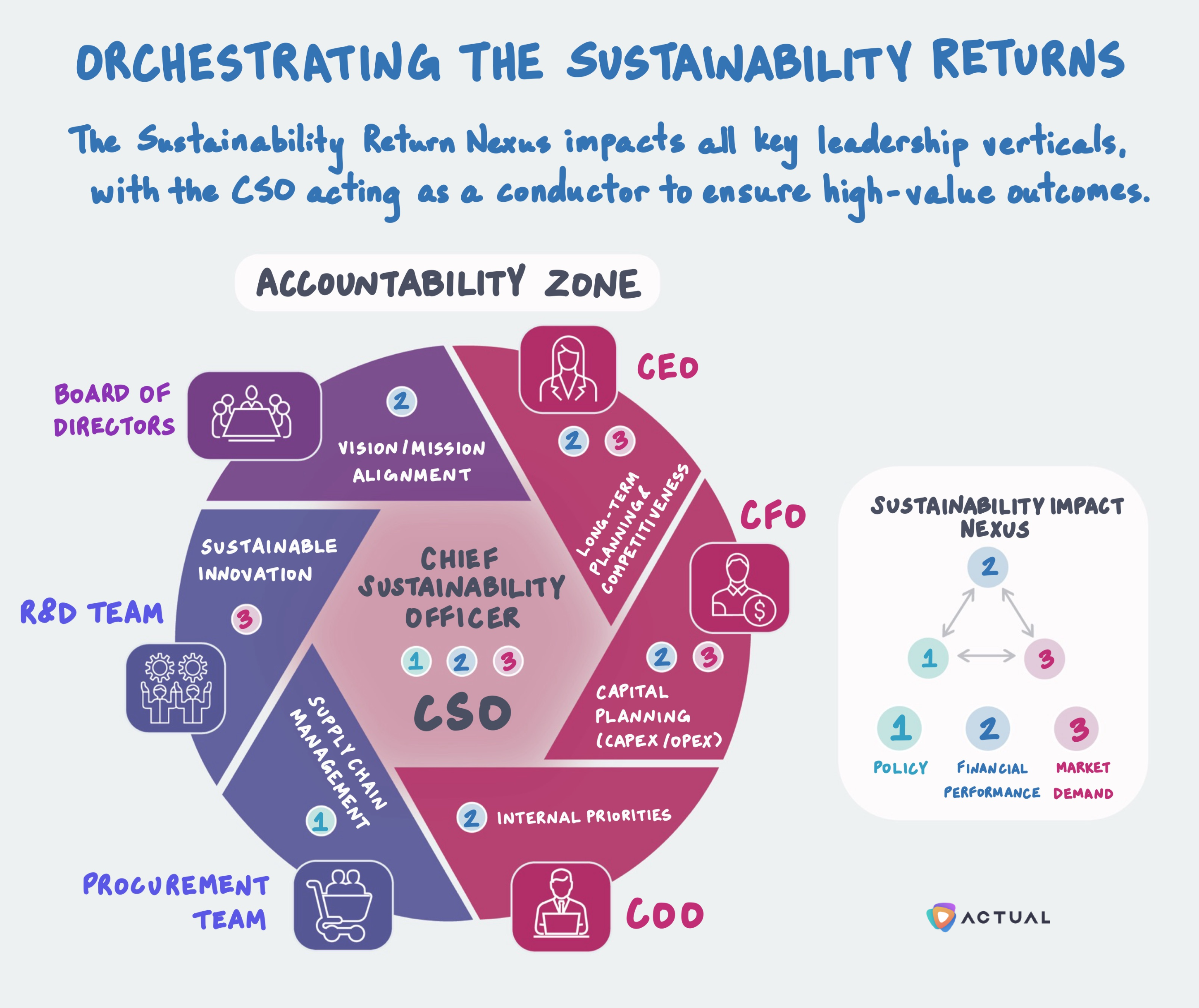 Orchestrating Sustainability Returns : Newsletter May 23, 2024 : A C T ...