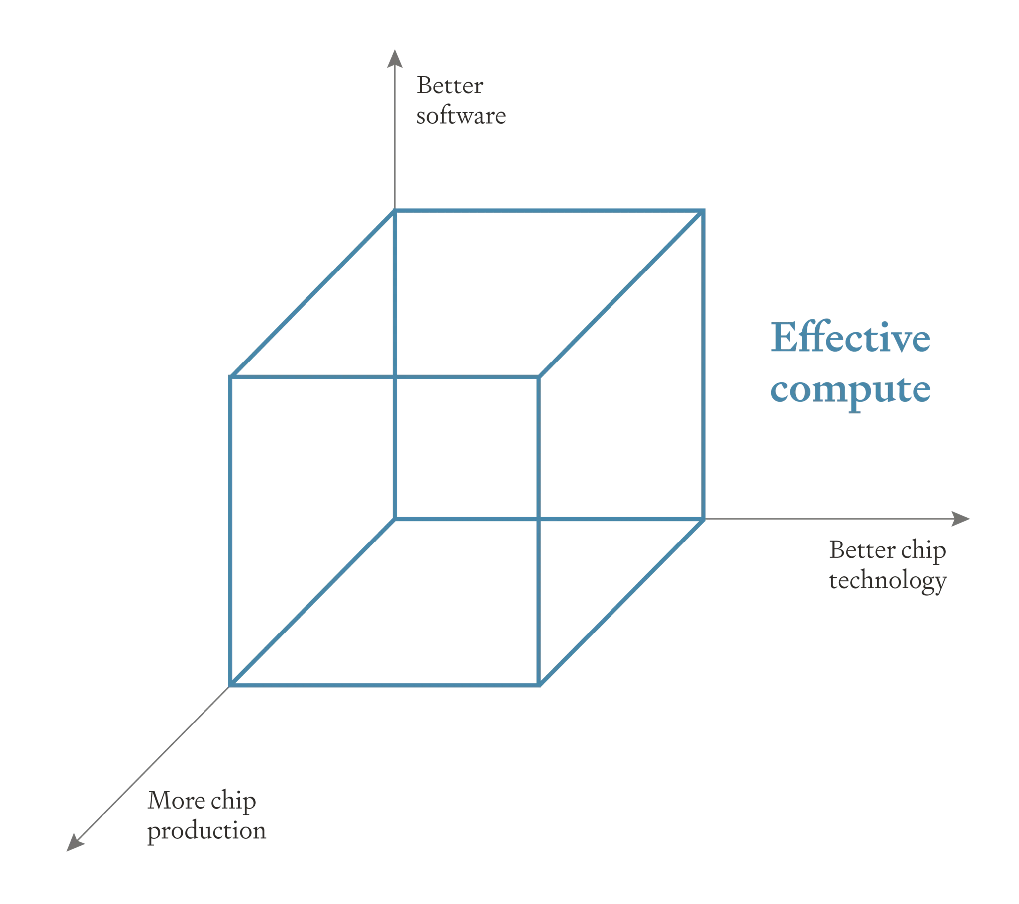 How Far Can AI Progress Before Hitting Effective Physical Limits?