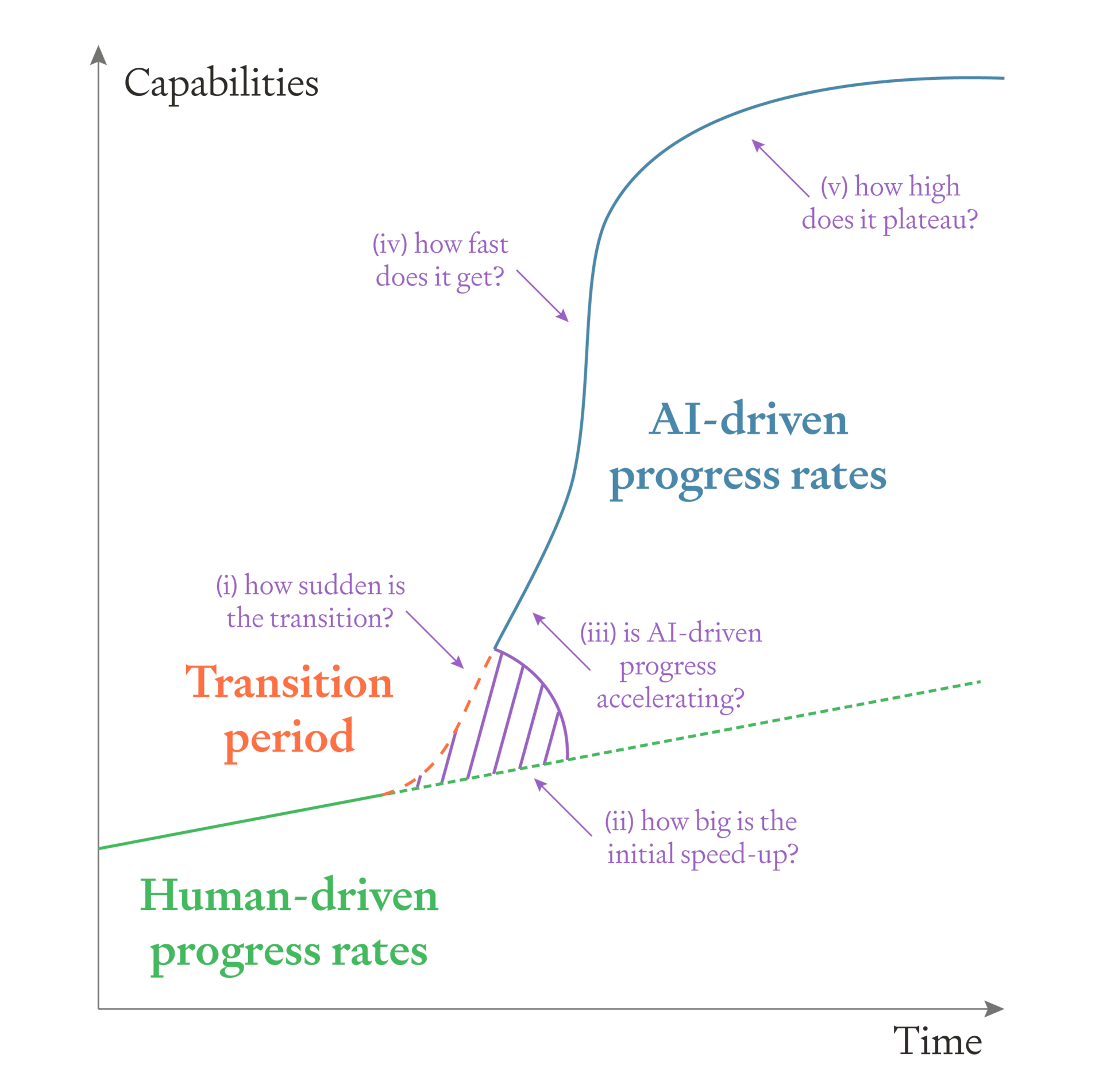 How Suddenly will AI Accelerate the Pace of AI progress?