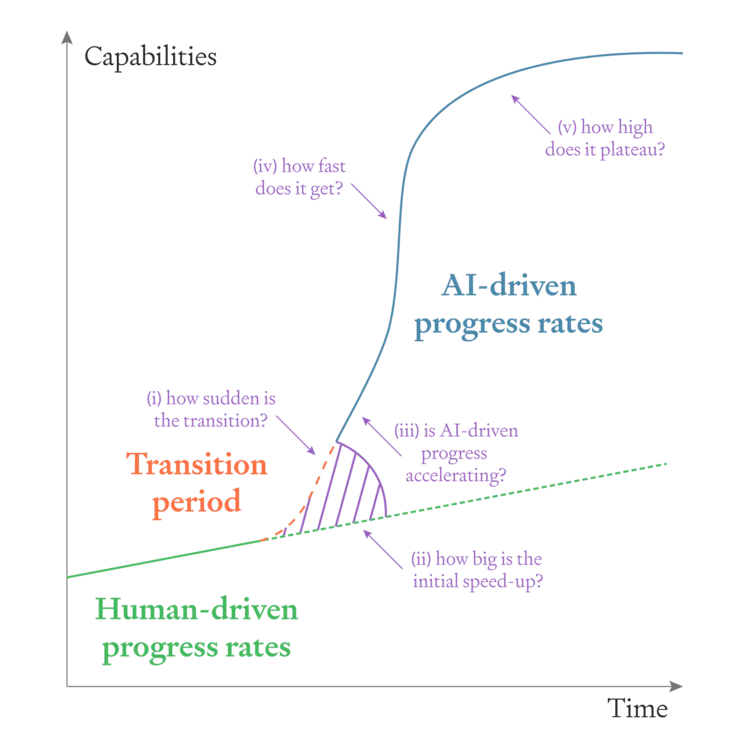How Suddenly will AI Accelerate the Pace of AI progress?