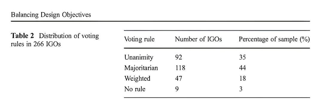International Organization Voting Rules for AGI Governance