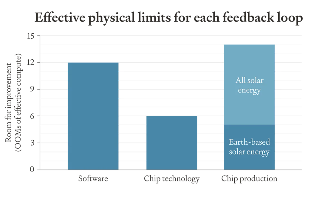 How Far Can AI Progress Before Hitting Effective Physical Limits?