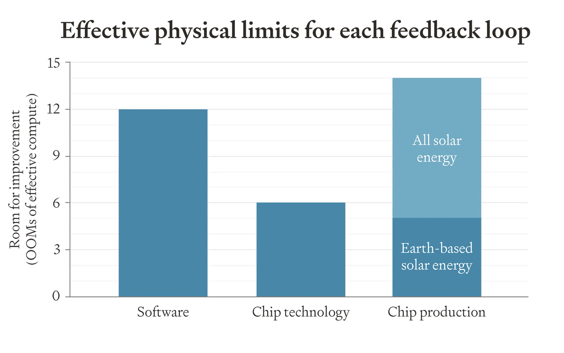 How Far Can AI Progress Before Hitting Effective Physical Limits?