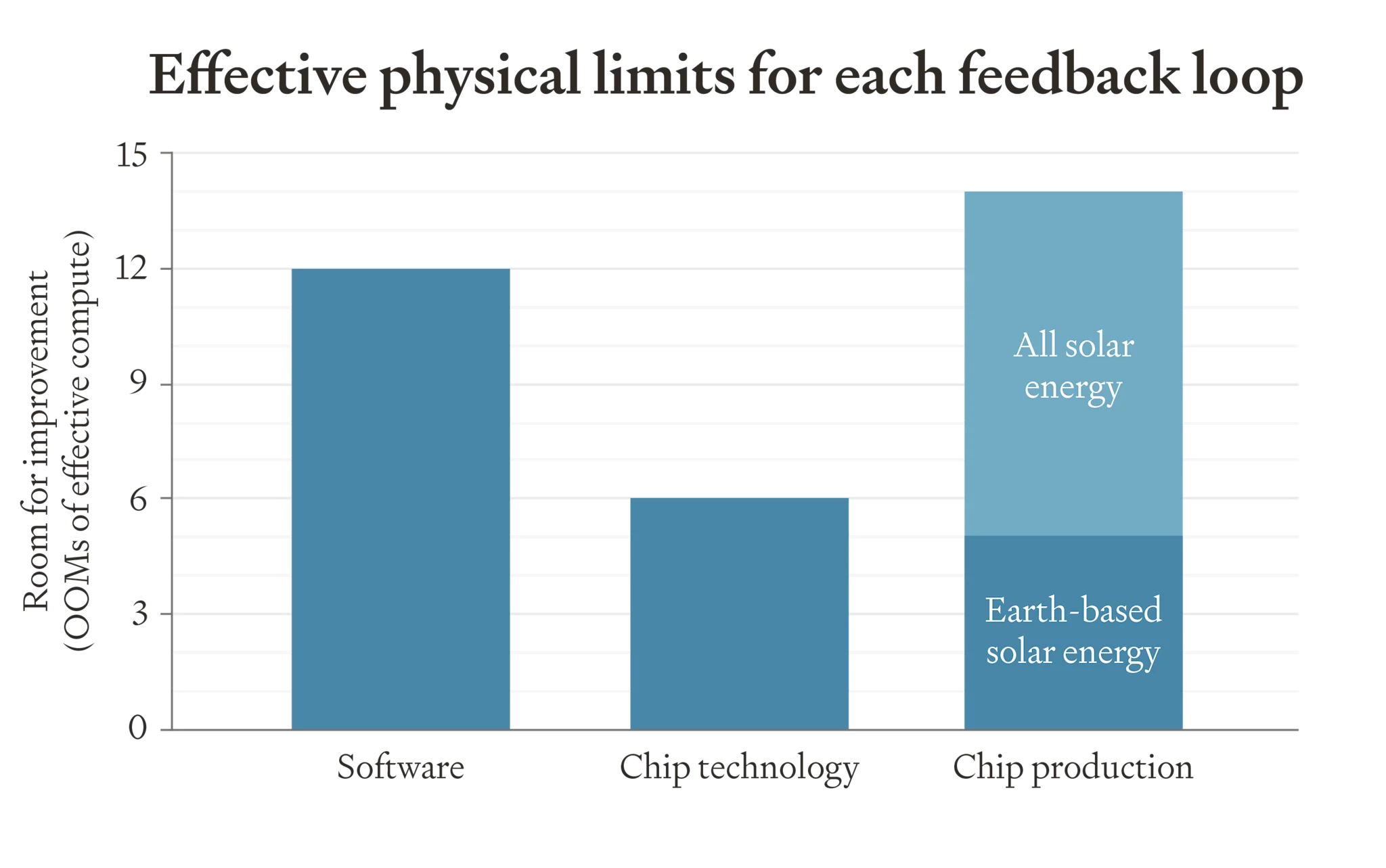 How Far Can AI Progress Before Hitting Effective Physical Limits?