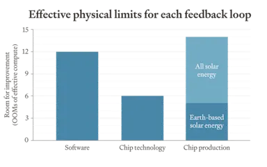 How Far Can AI Progress Before Hitting Effective Physical Limits?