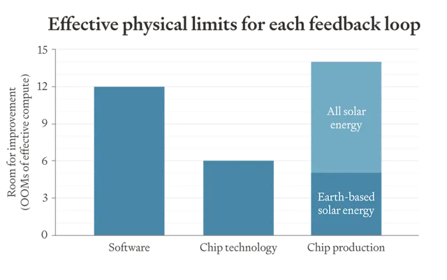 How Far Can AI Progress Before Hitting Effective Physical Limits?