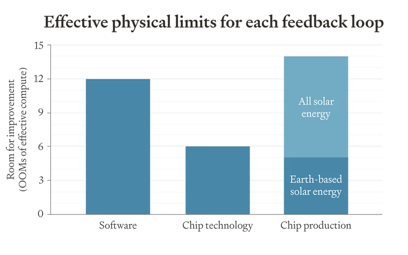 How Far Can AI Progress Before Hitting Effective Physical Limits?