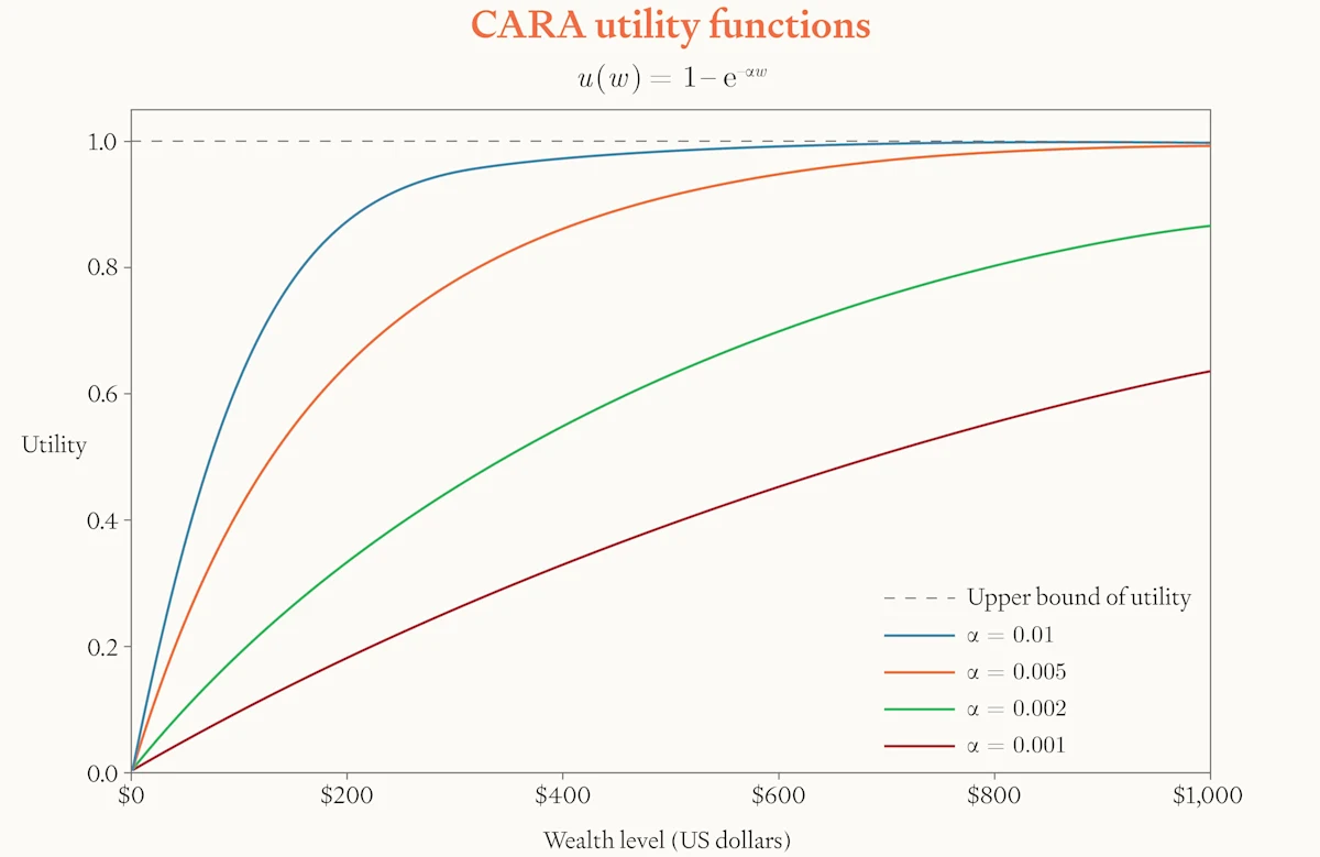 Risk-Averse AIs