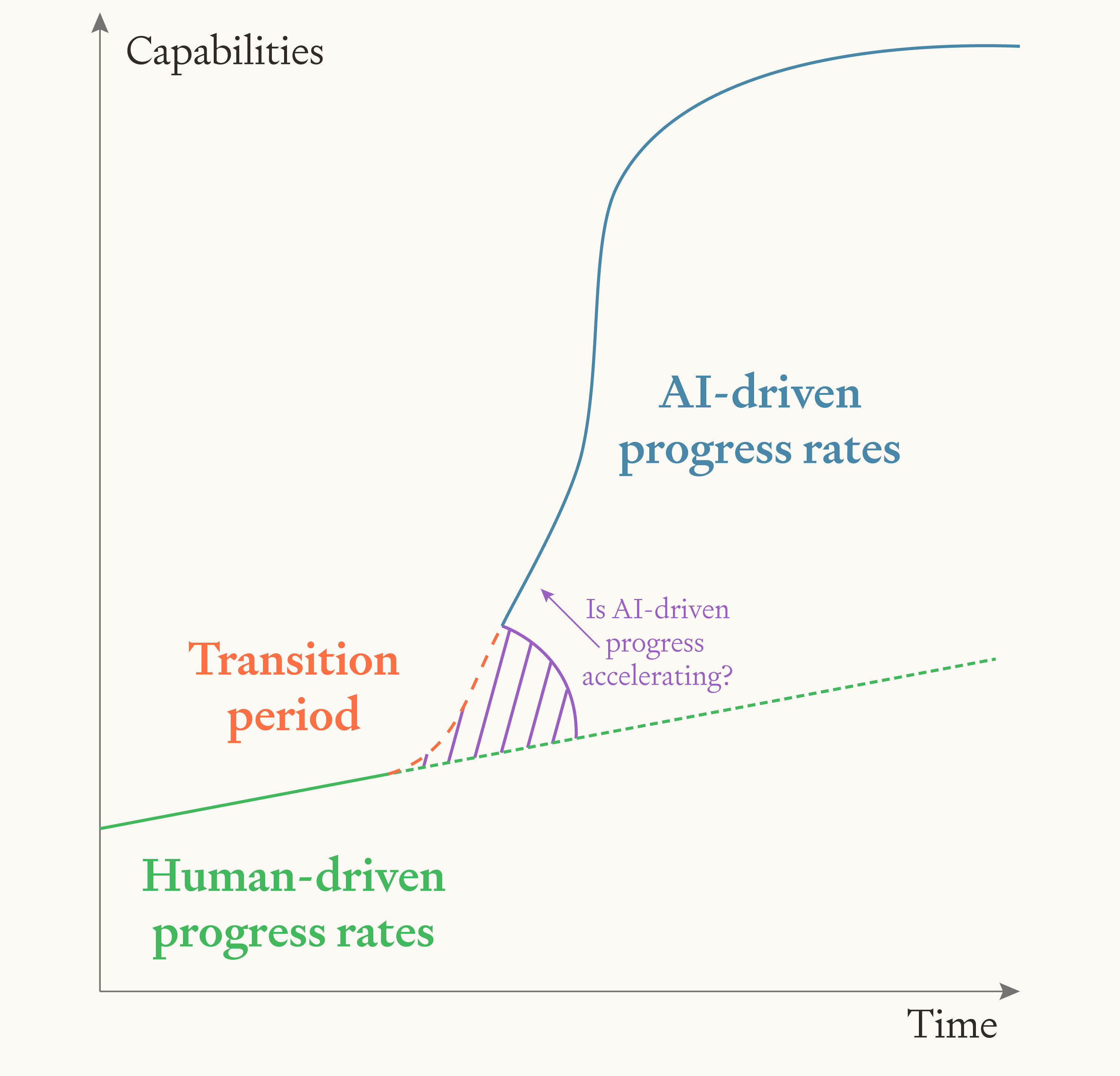 Once AI Research is Automated, Will AI Progress Accelerate?