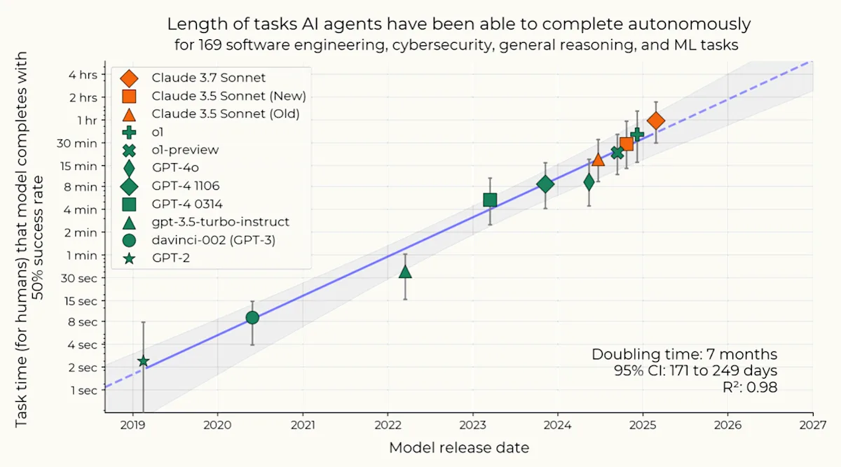 Is There a Half-Life for the Success Rates of AI Agents?