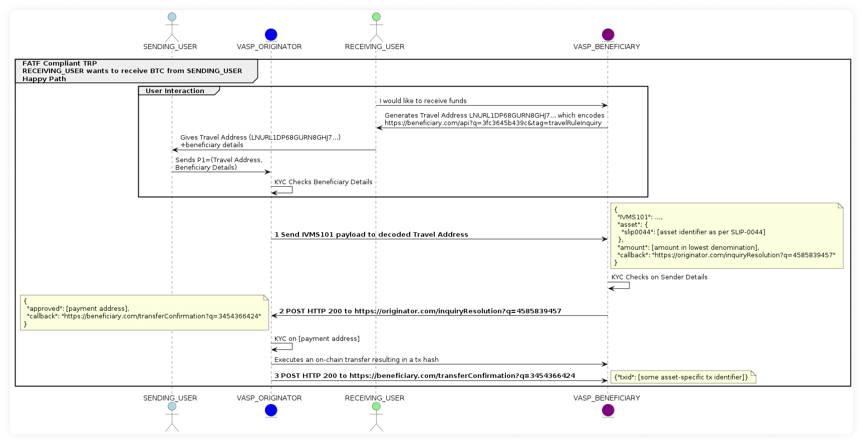 Why the Travel Rule Protocol (TRP) Trumps Other Protocols - 21 Analytics